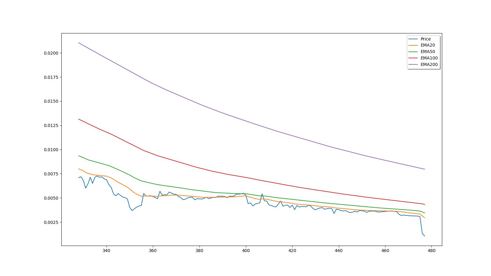 OverProtocol Exponential Moving Averages