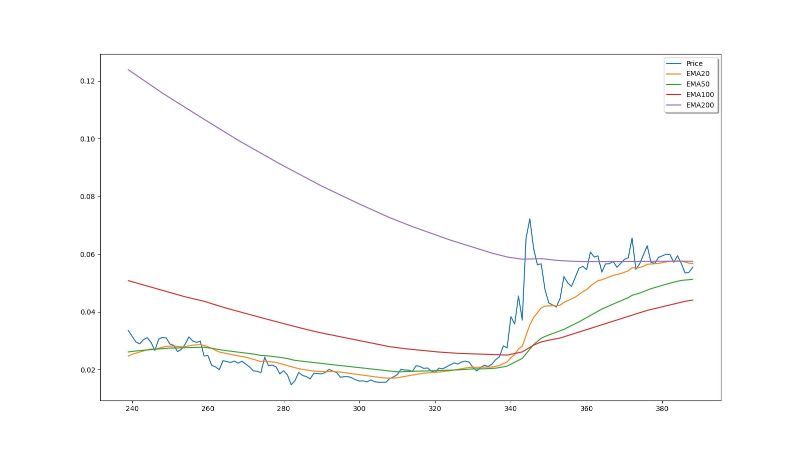 OVERTAKE Exponential Moving Averages