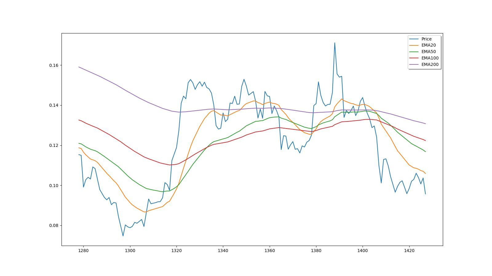 Ovr Exponential Moving Averages