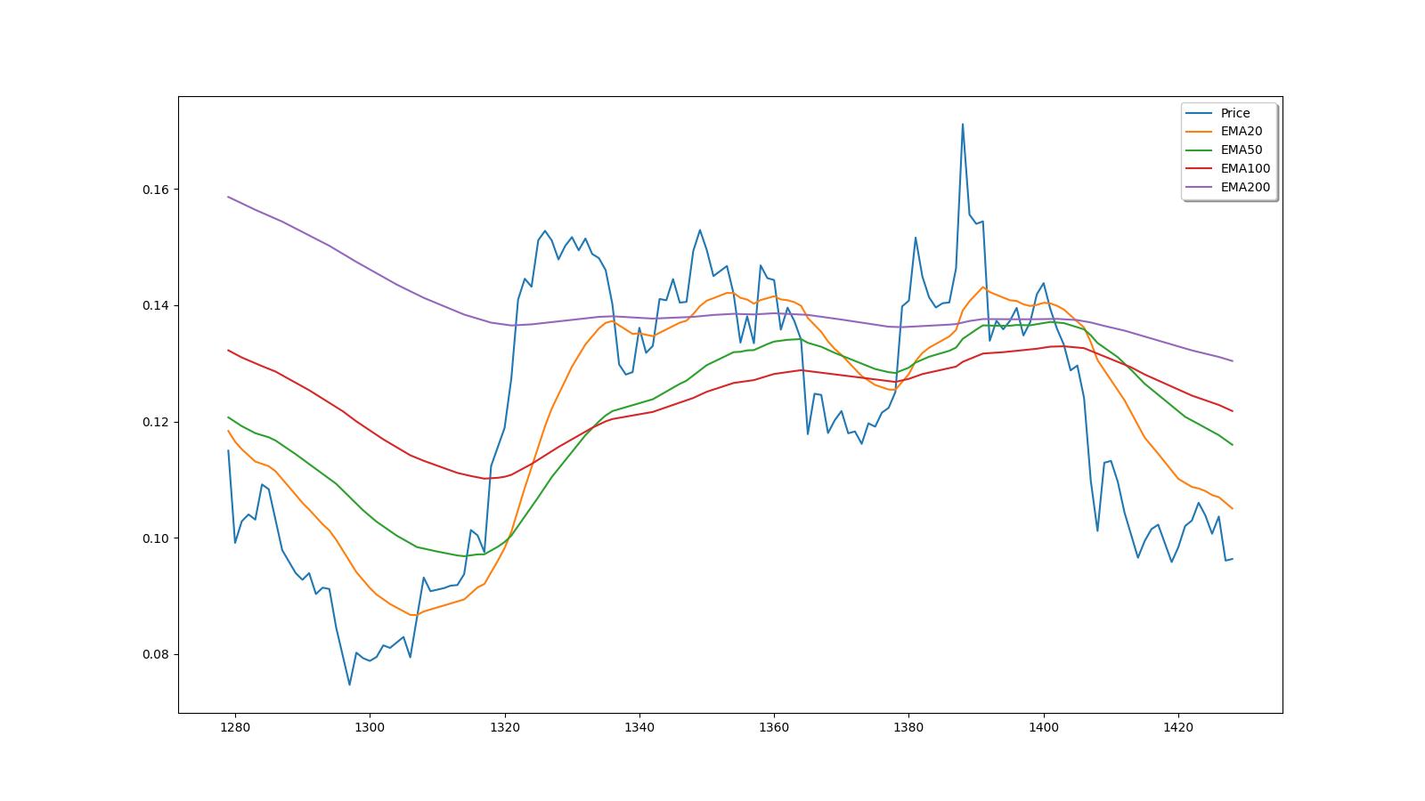 Ovr Exponential Moving Averages