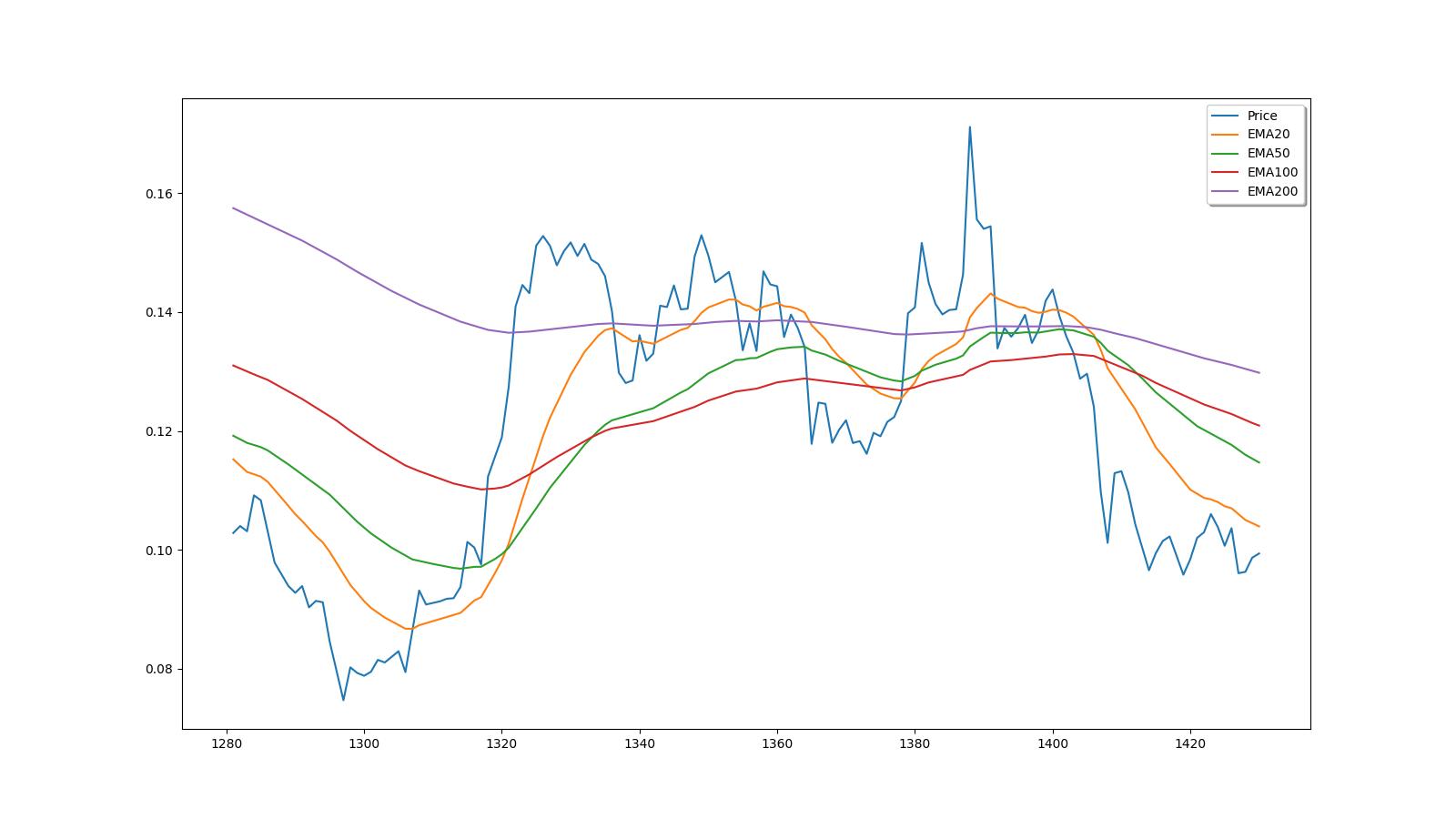 Ovr Exponential Moving Averages