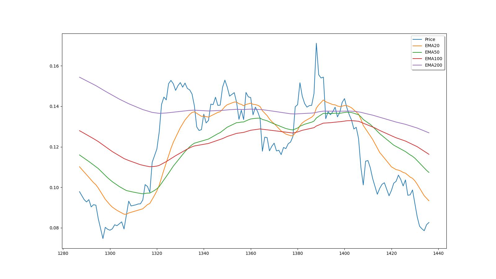 Ovr Exponential Moving Averages