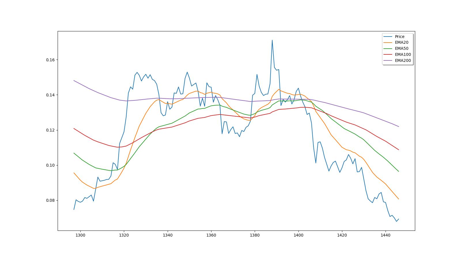Ovr Exponential Moving Averages