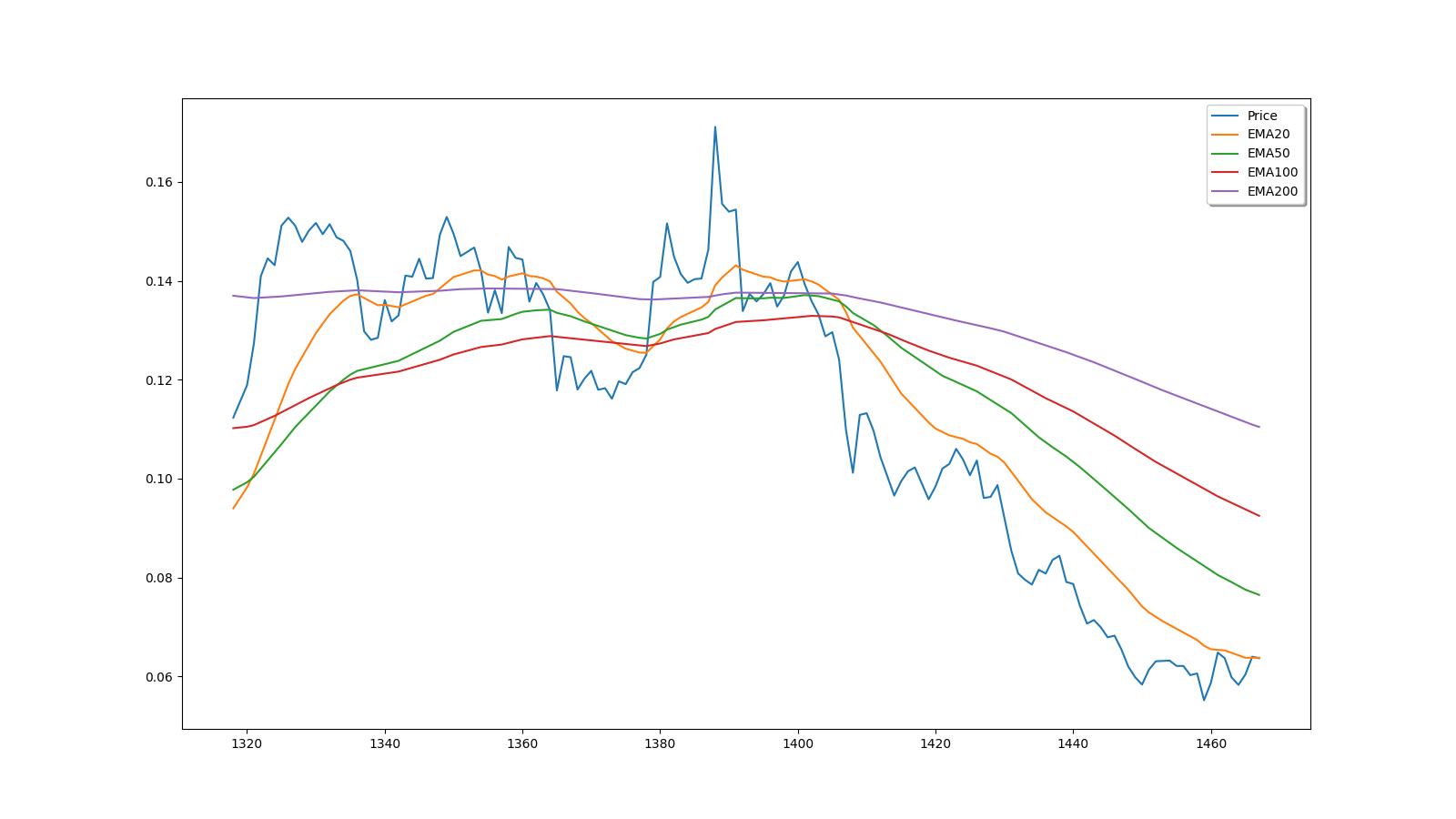 Ovr Exponential Moving Averages