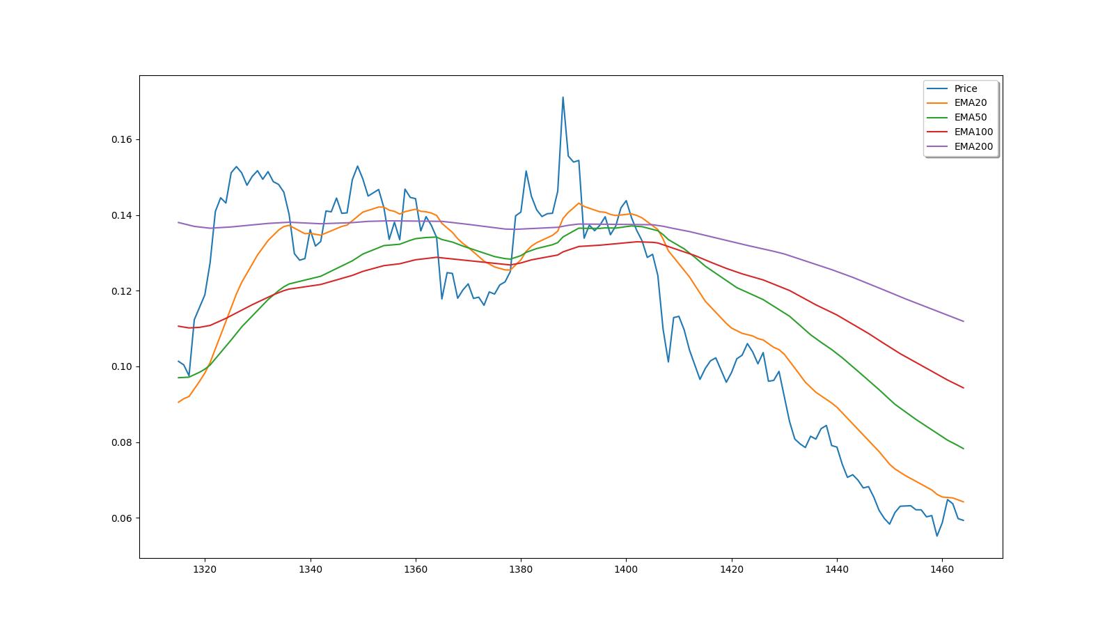 Ovr Exponential Moving Averages