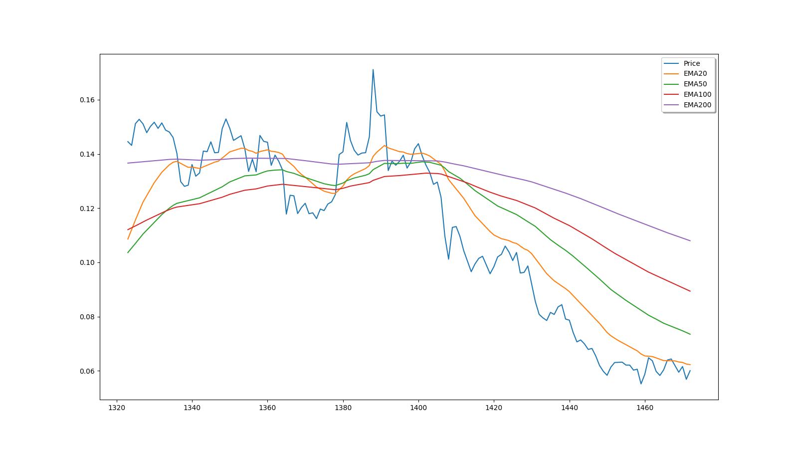 Ovr Exponential Moving Averages