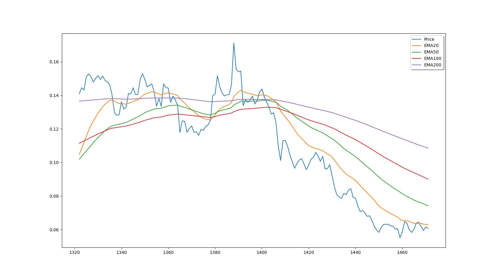 Ovr Exponential Moving Averages