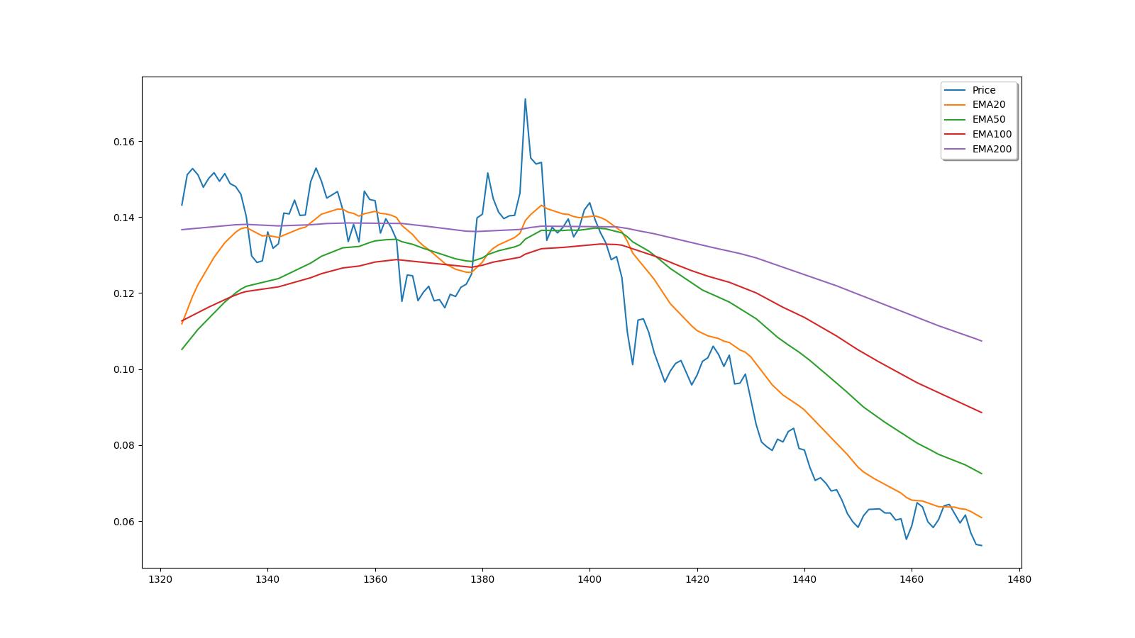 Ovr Exponential Moving Averages