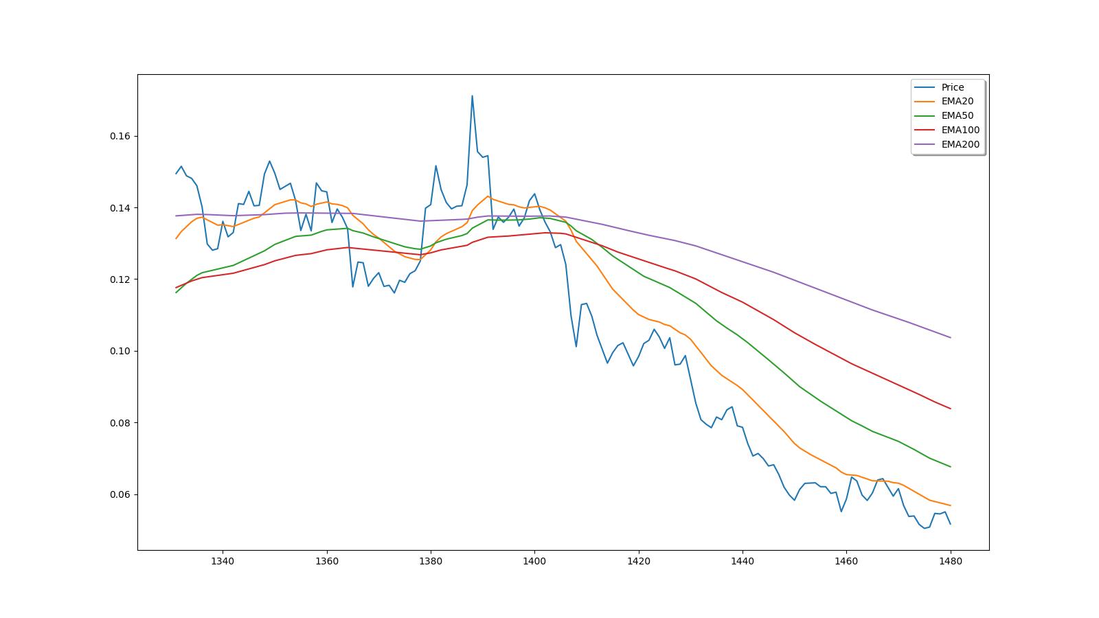 Ovr Exponential Moving Averages