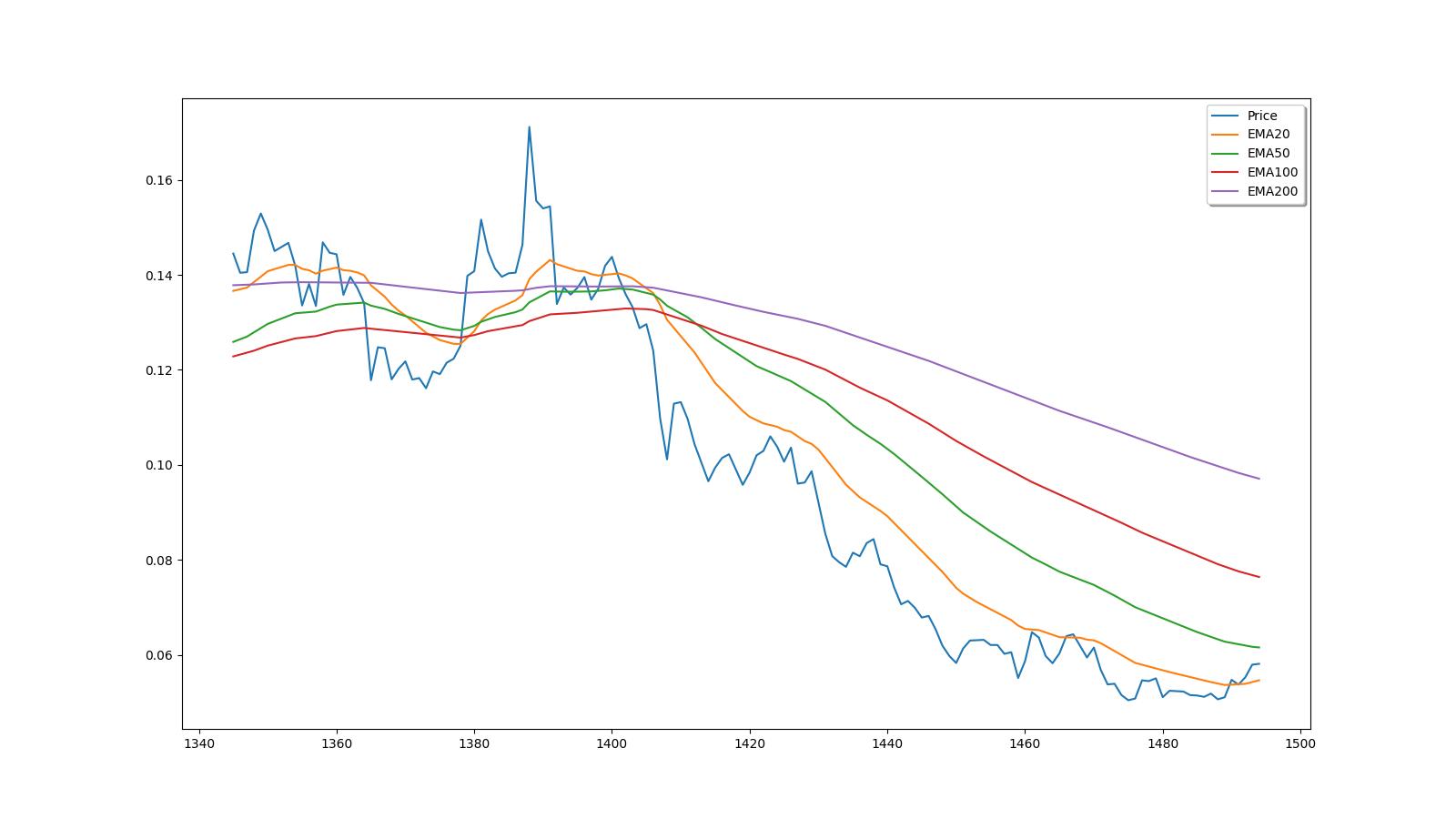 Ovr Exponential Moving Averages
