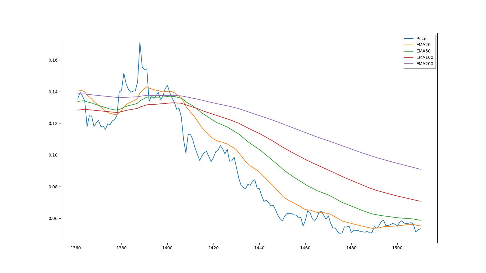 Ovr Exponential Moving Averages