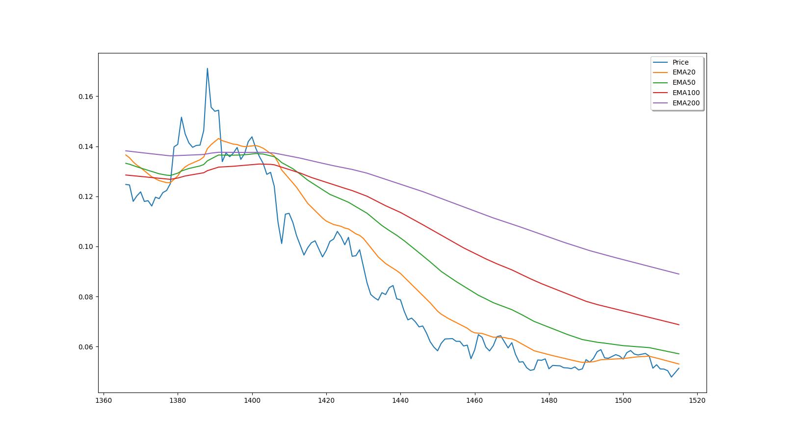 Ovr Exponential Moving Averages