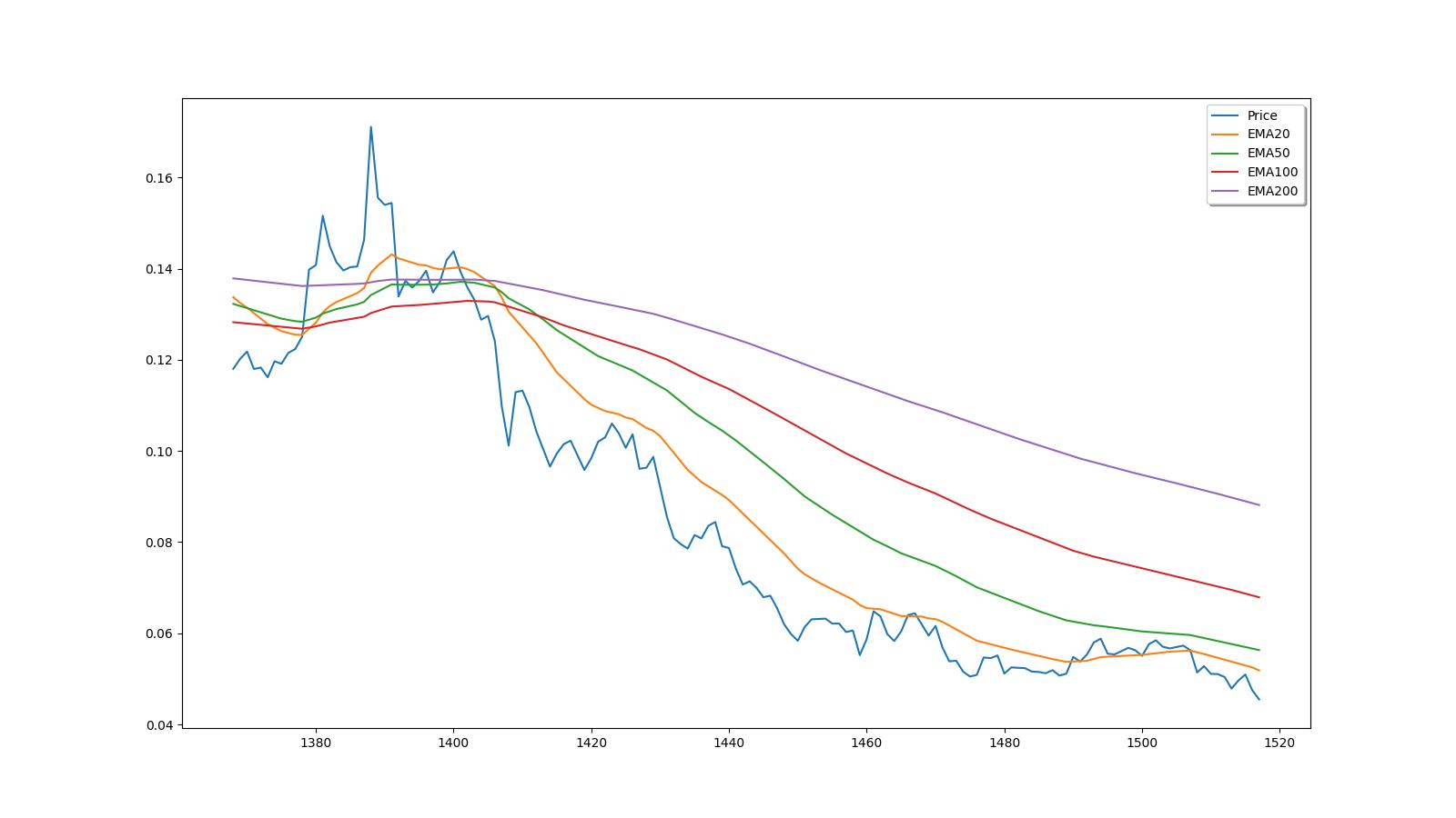 Ovr Exponential Moving Averages