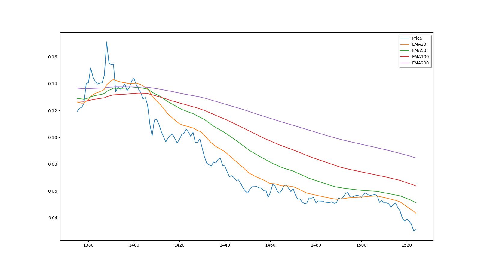 Ovr Exponential Moving Averages