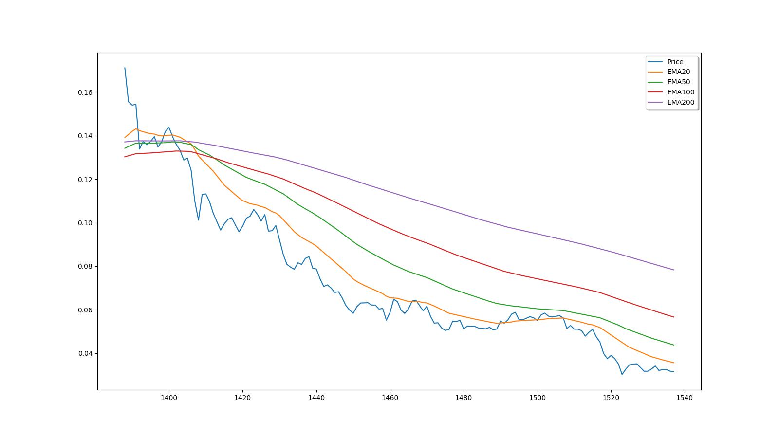 Ovr Exponential Moving Averages