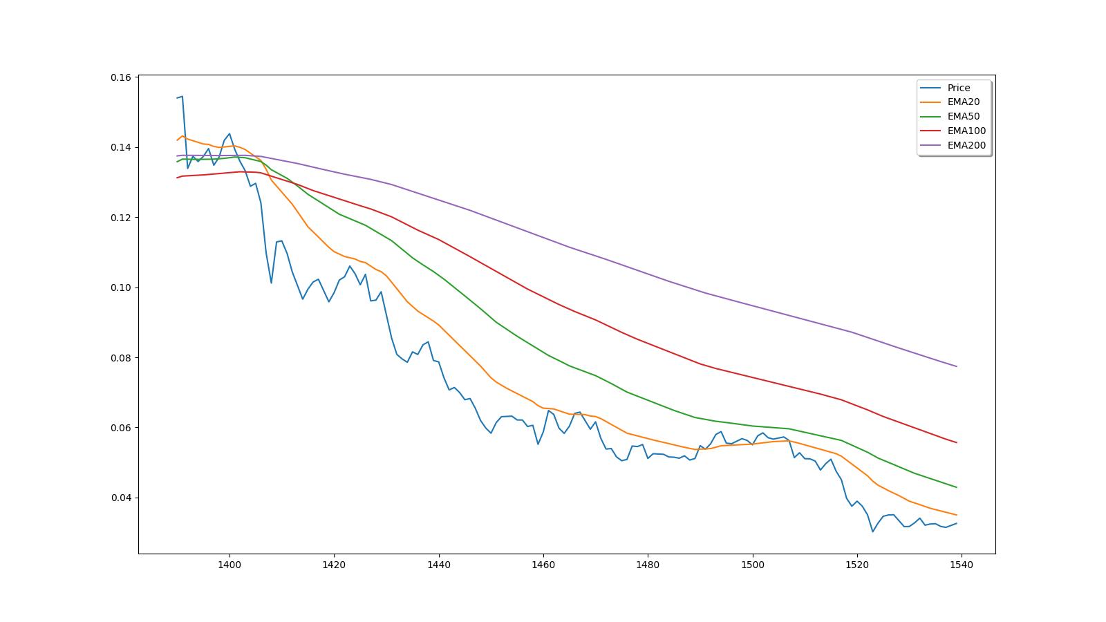 Ovr Exponential Moving Averages