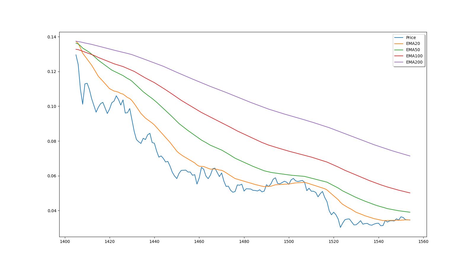Ovr Exponential Moving Averages