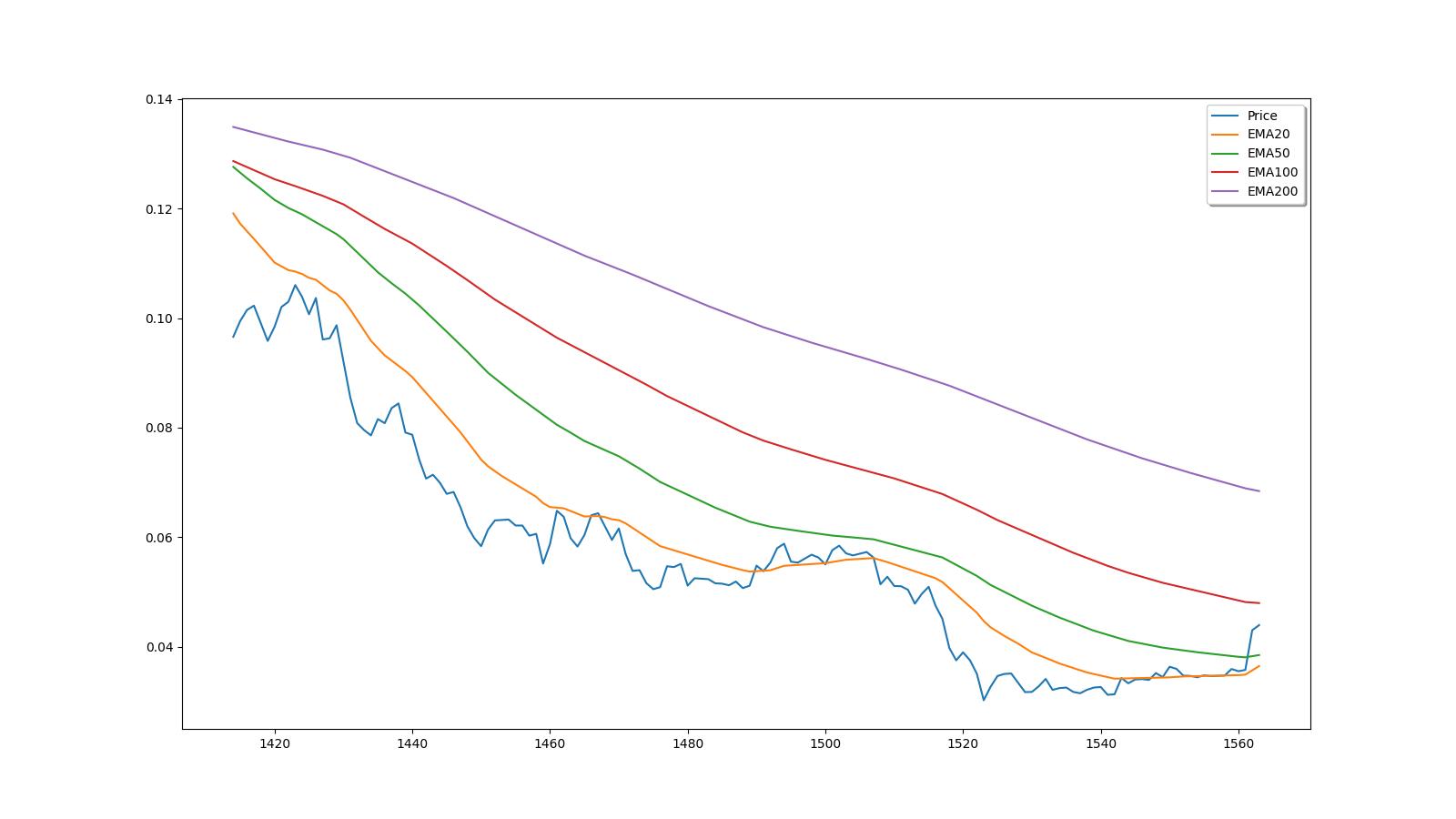 Ovr Exponential Moving Averages
