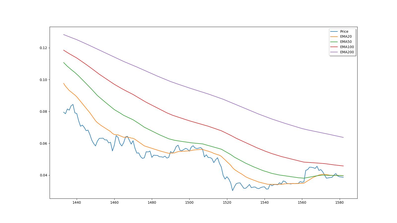 Ovr Exponential Moving Averages