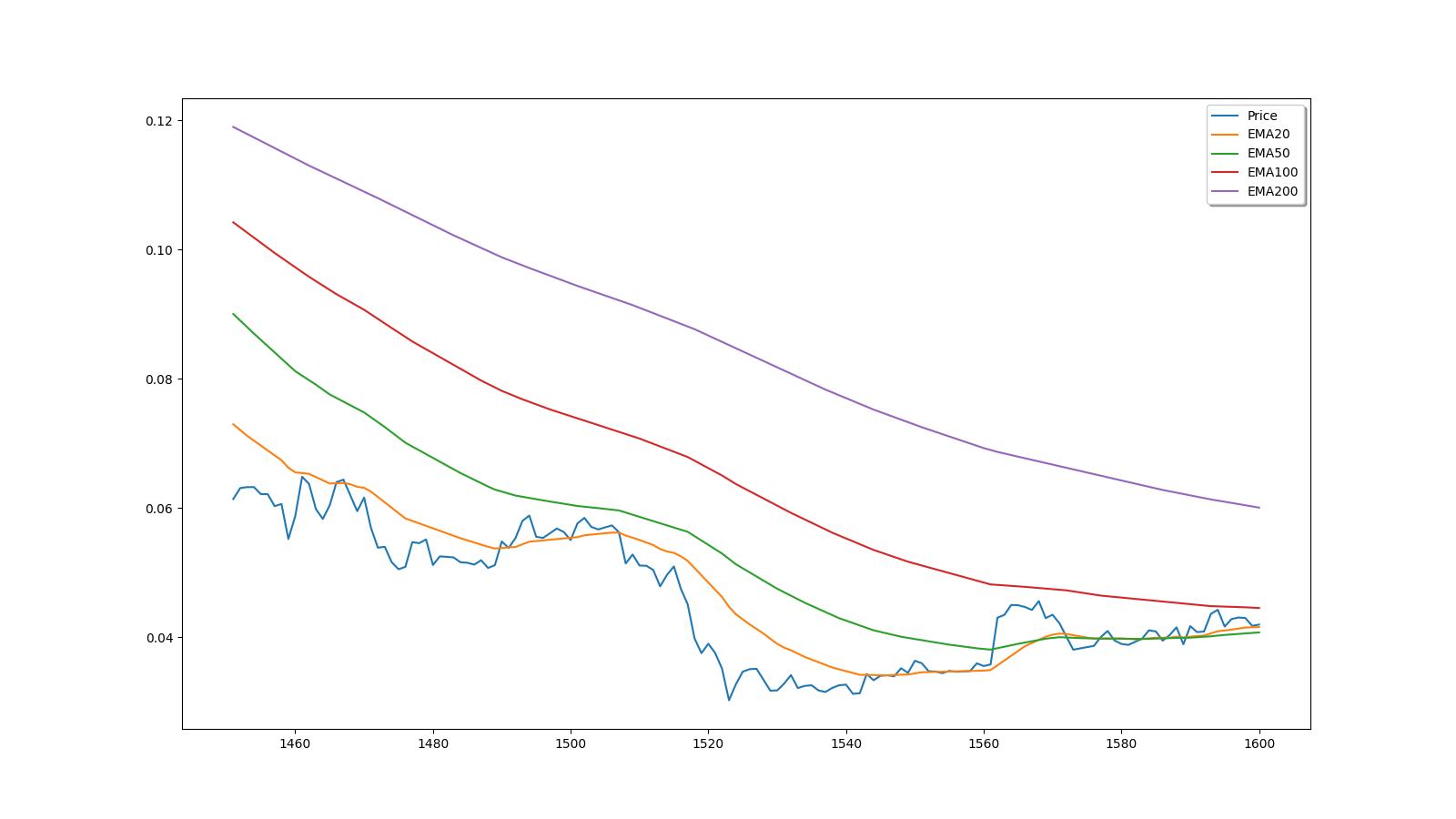 Ovr Exponential Moving Averages