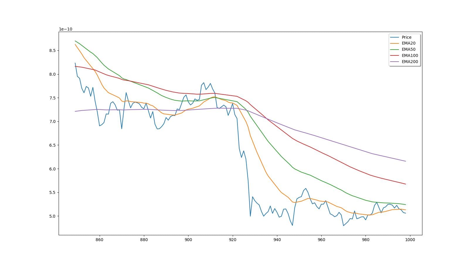 OWGaming Exponential Moving Averages