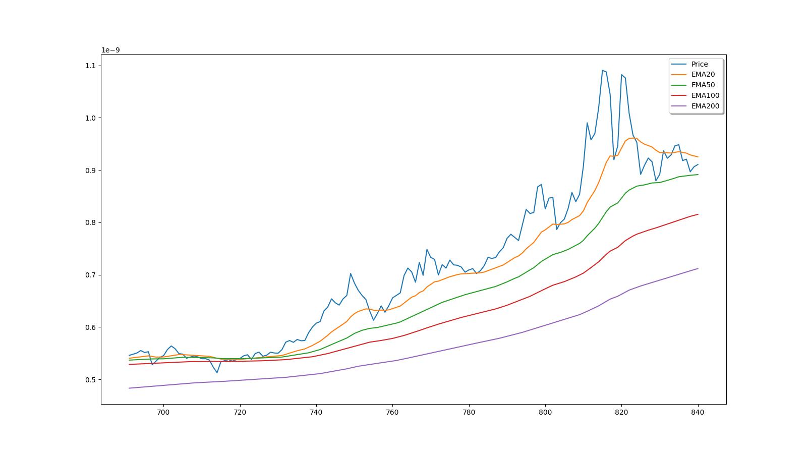 OWGaming Exponential Moving Averages