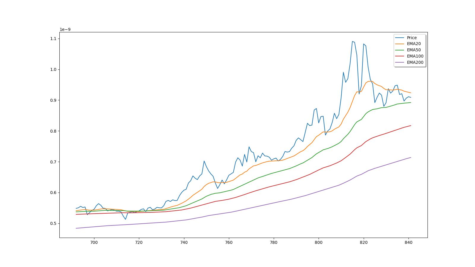 OWGaming Exponential Moving Averages