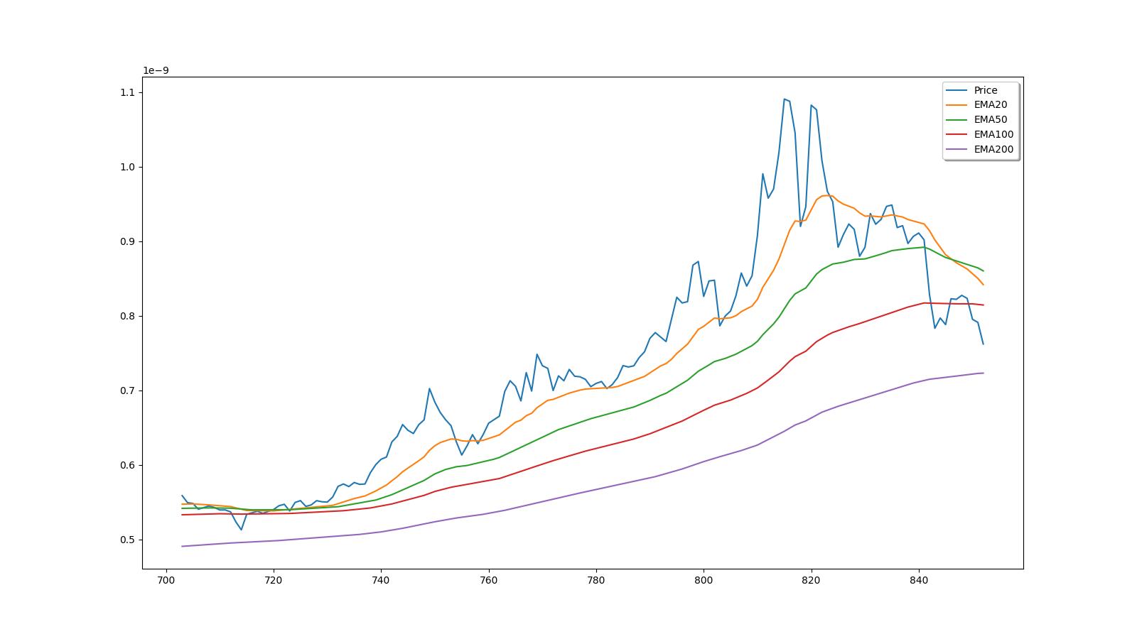 OWGaming Exponential Moving Averages