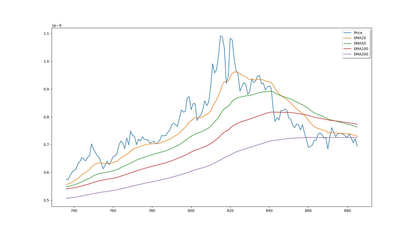 OWGaming Exponential Moving Averages