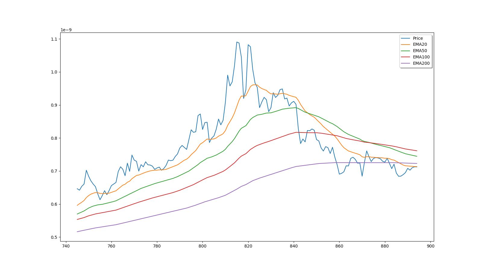 OWGaming Exponential Moving Averages