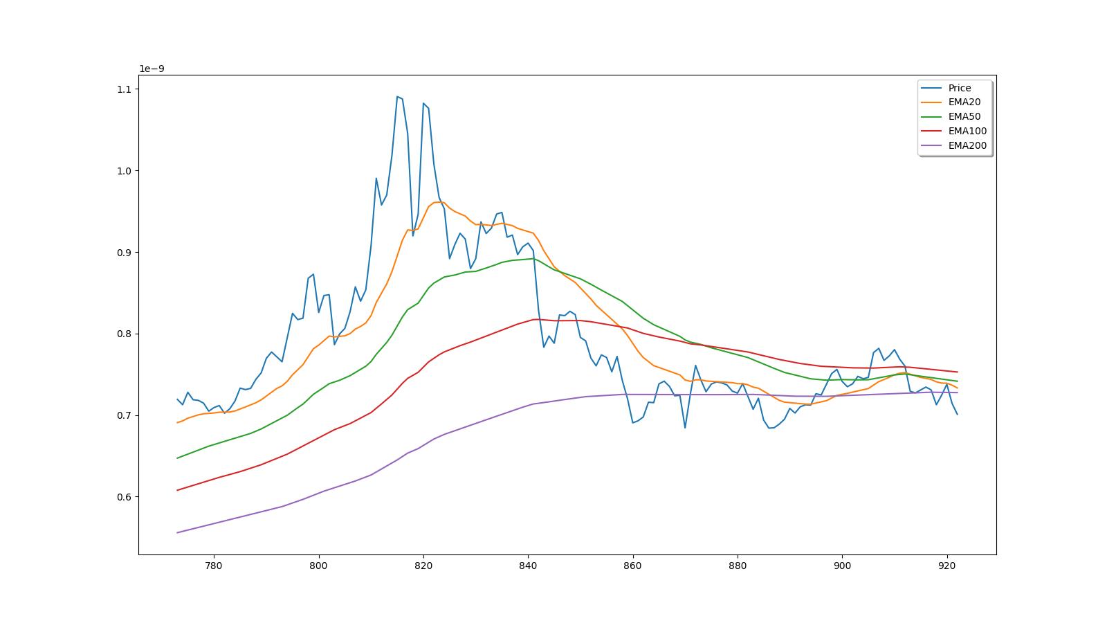 OWGaming Exponential Moving Averages