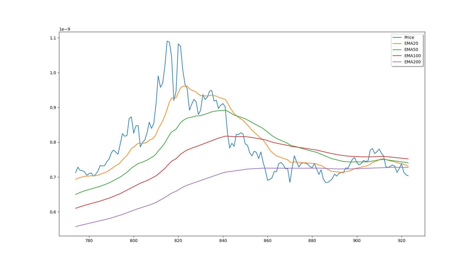 OWGaming Exponential Moving Averages