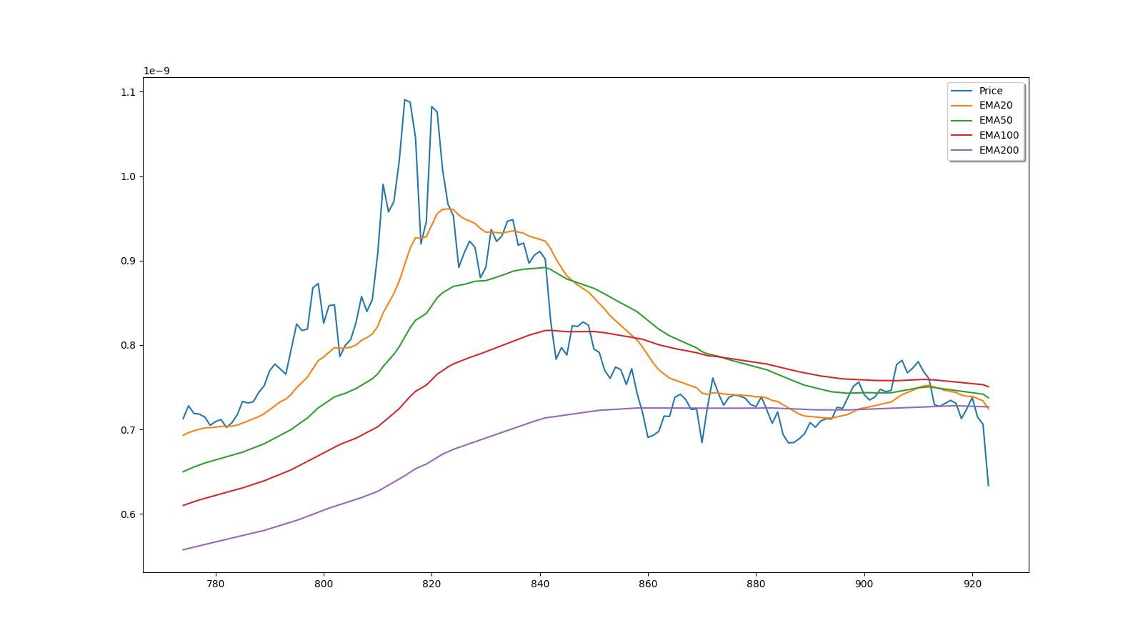 OWGaming Exponential Moving Averages