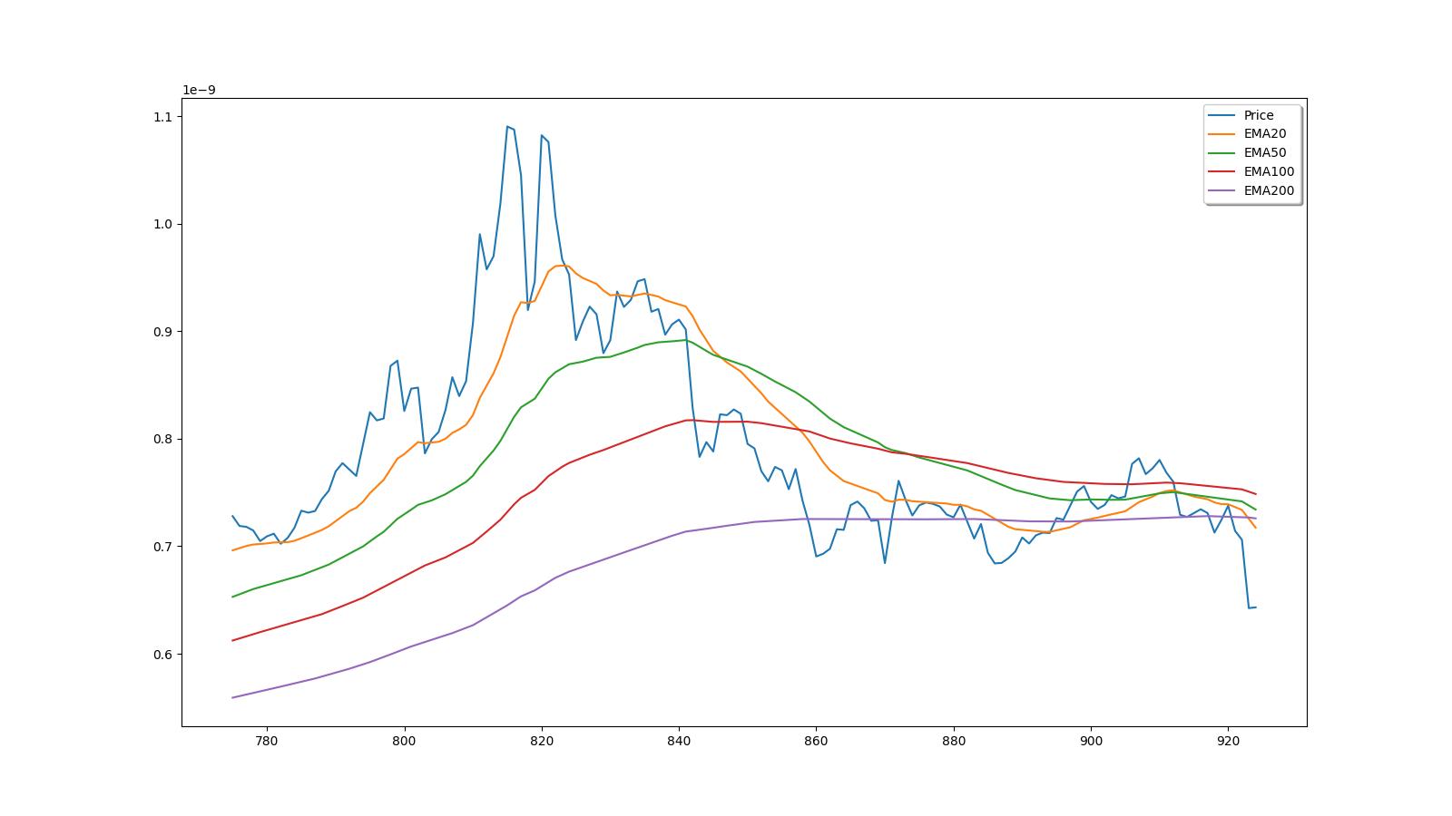 OWGaming Exponential Moving Averages