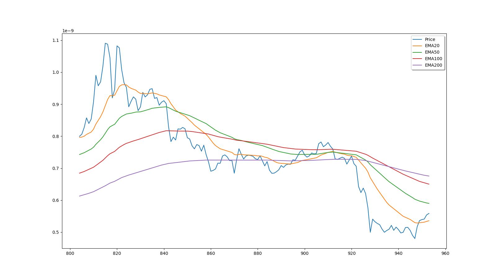 OWGaming Exponential Moving Averages