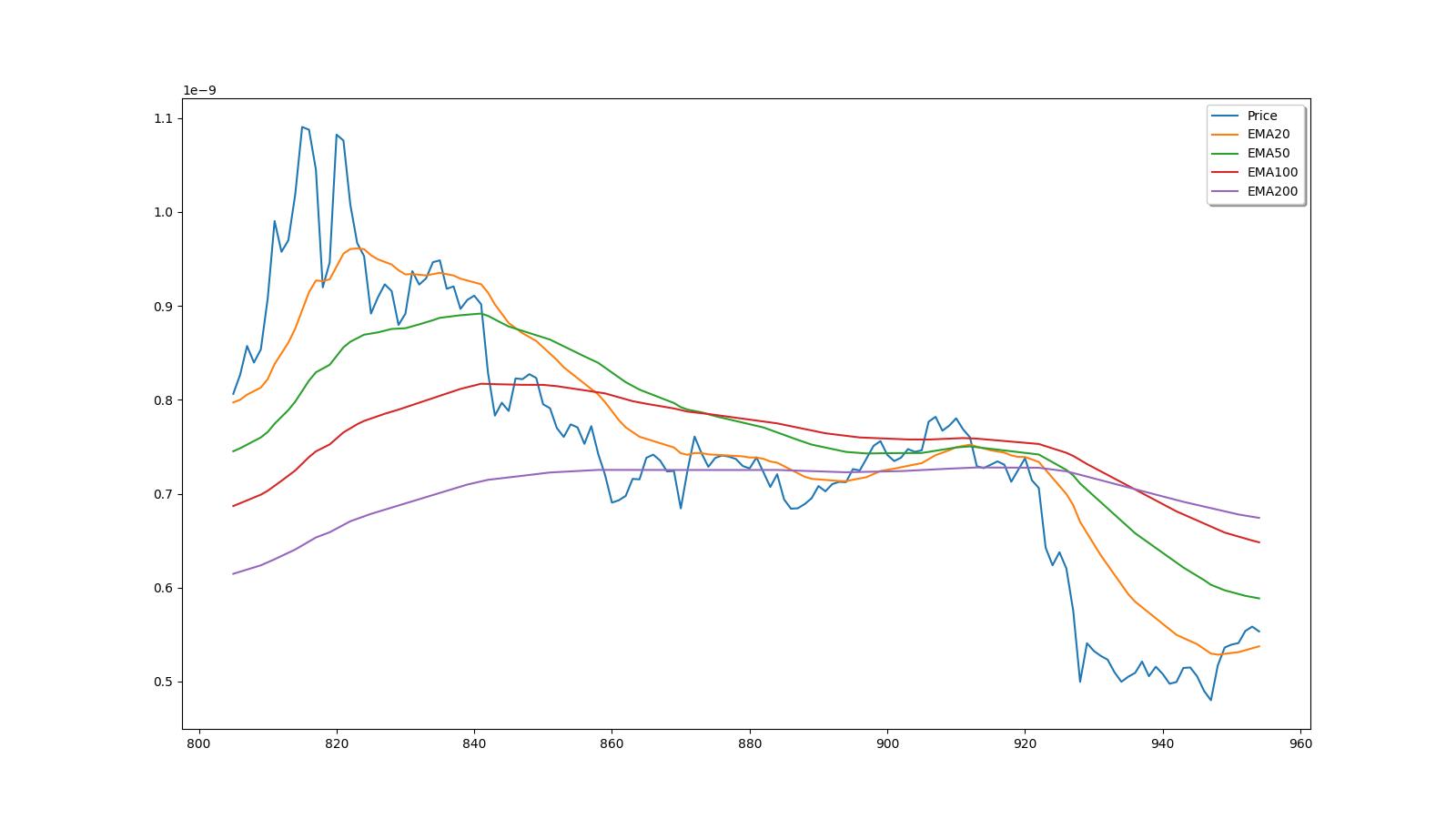 OWGaming Exponential Moving Averages