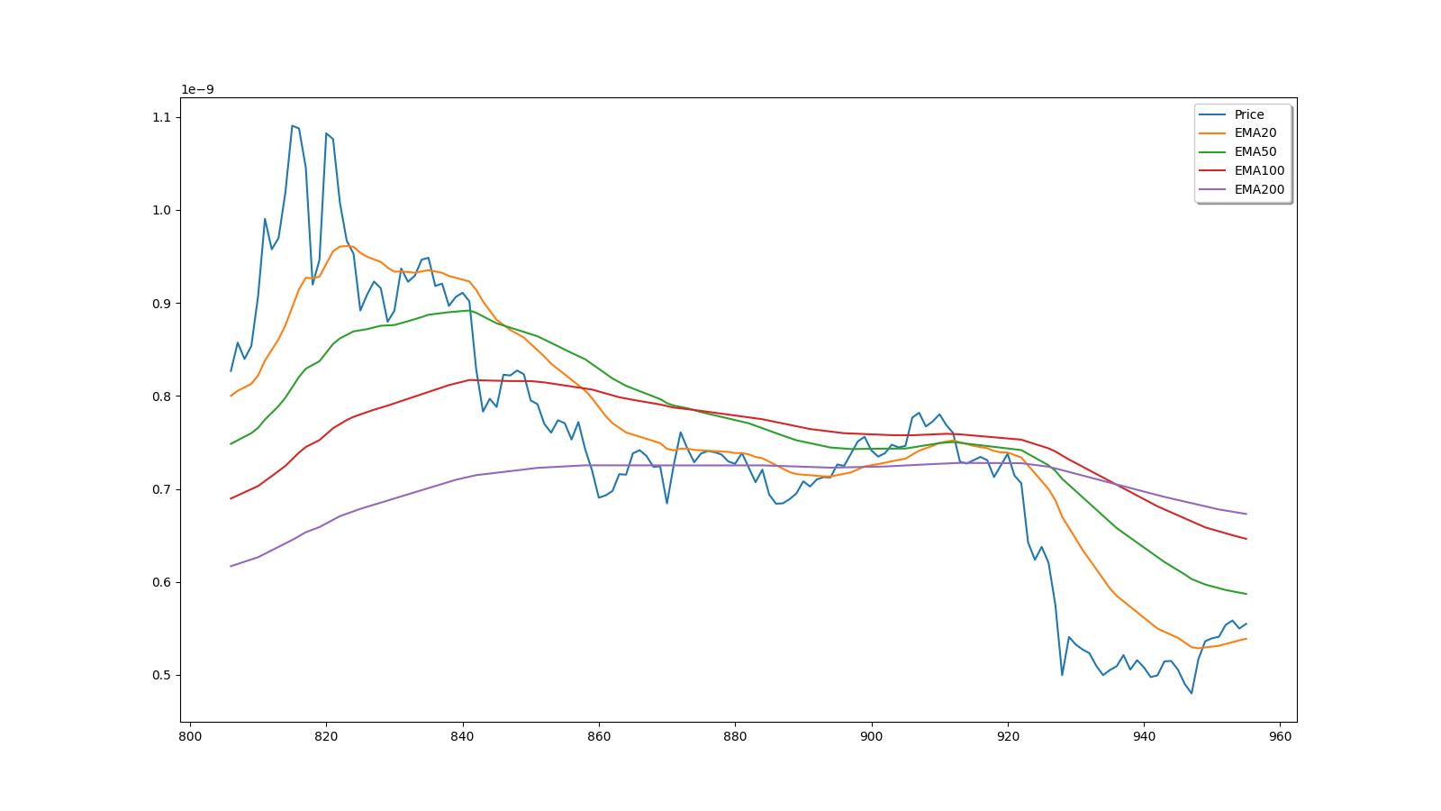 OWGaming Exponential Moving Averages