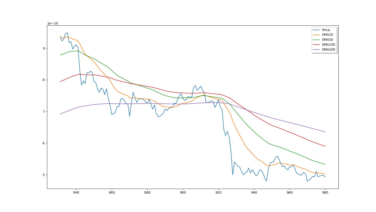 OWGaming Exponential Moving Averages