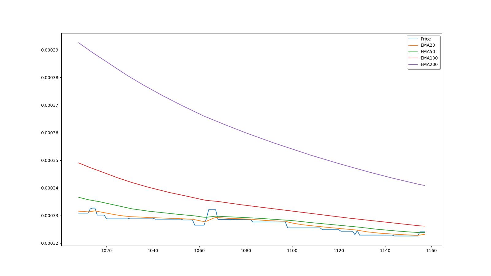 Oxbull Solana Exponential Moving Averages