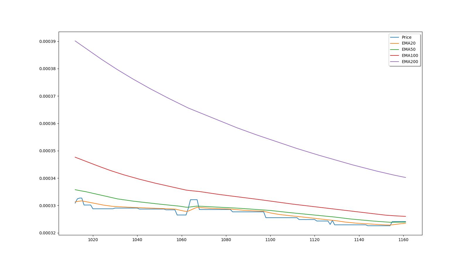 Oxbull Solana Exponential Moving Averages
