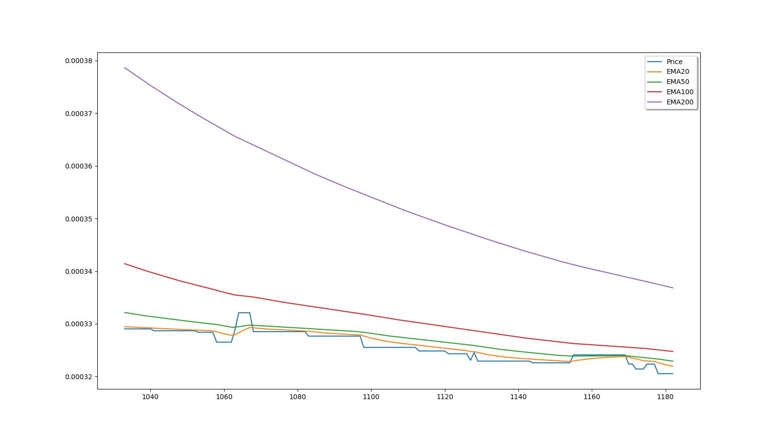 Oxbull Solana Exponential Moving Averages