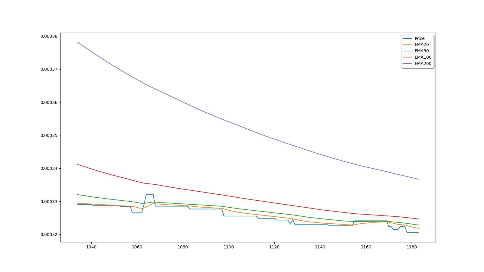 Oxbull Solana Exponential Moving Averages