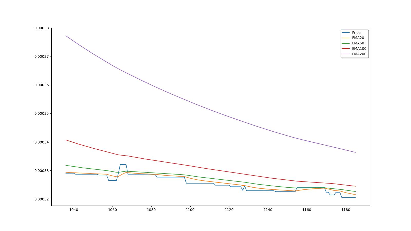 Oxbull Solana Exponential Moving Averages