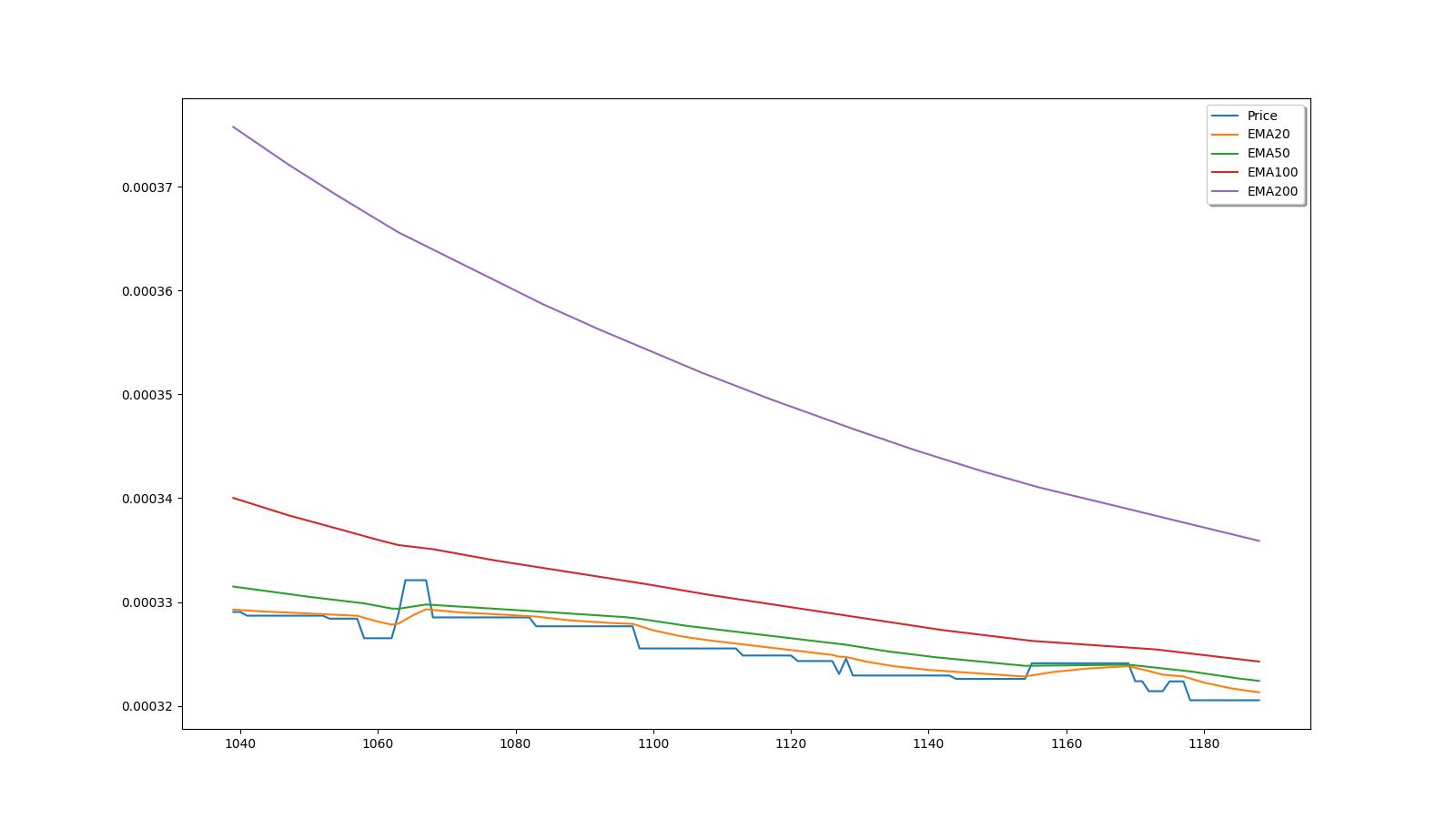 Oxbull Solana Exponential Moving Averages
