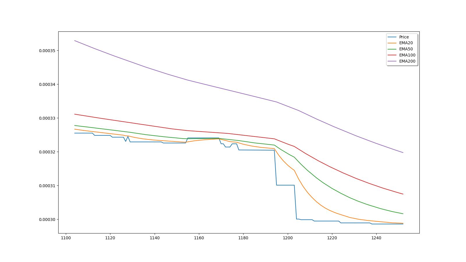 Oxbull Solana Exponential Moving Averages