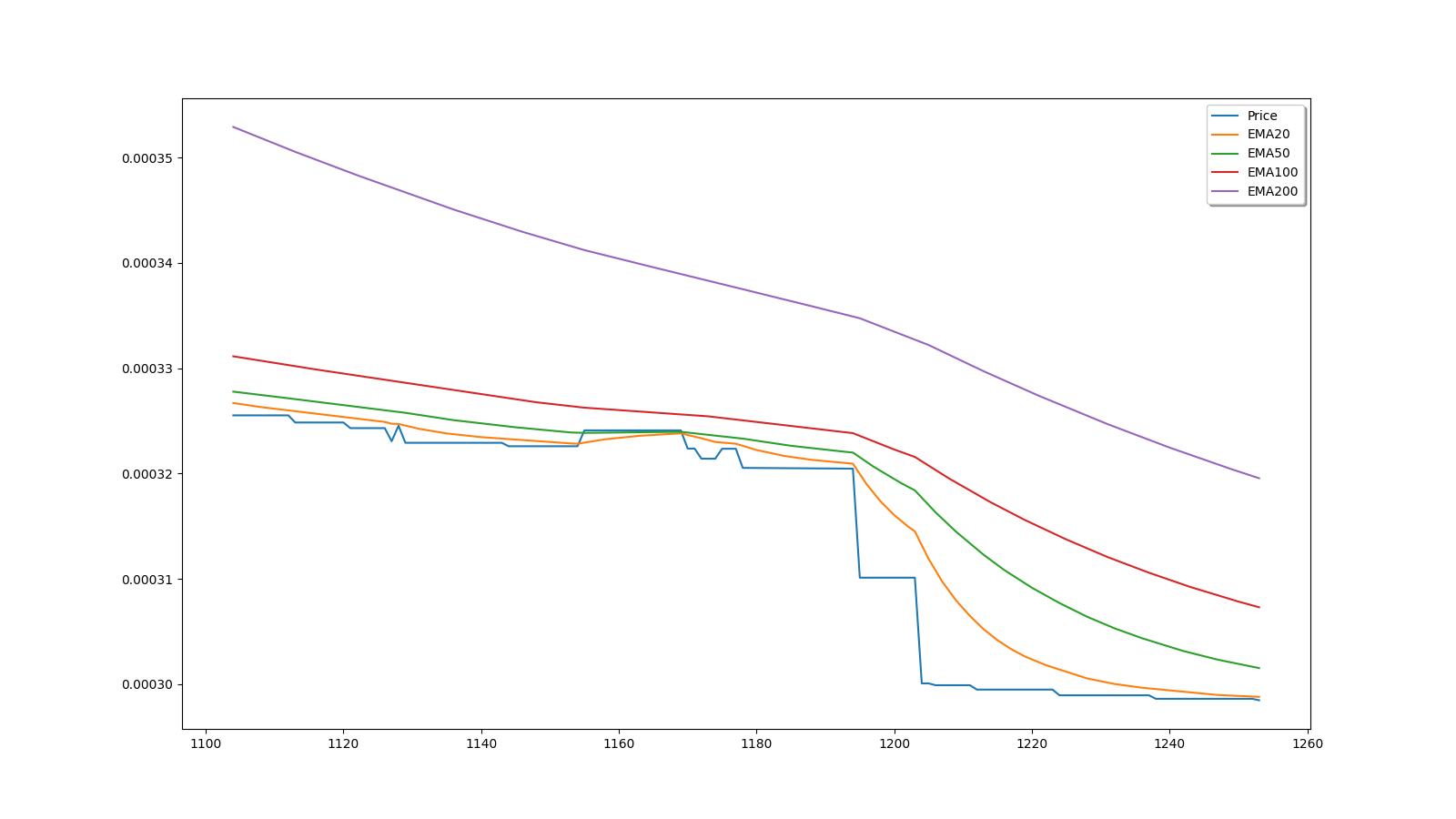 Oxbull Solana Exponential Moving Averages