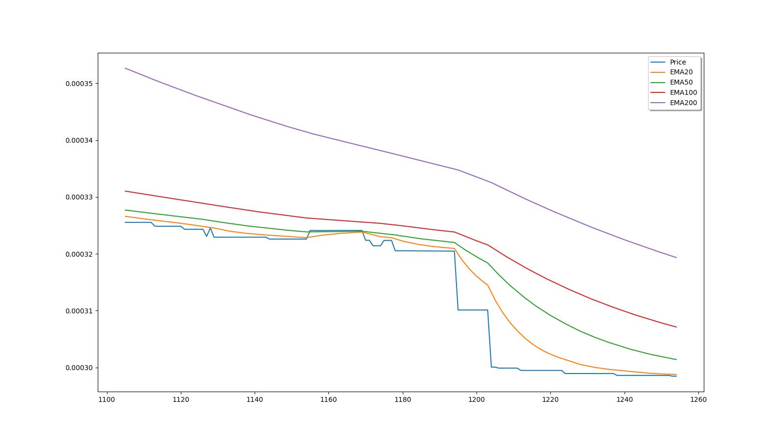 Oxbull Solana Exponential Moving Averages