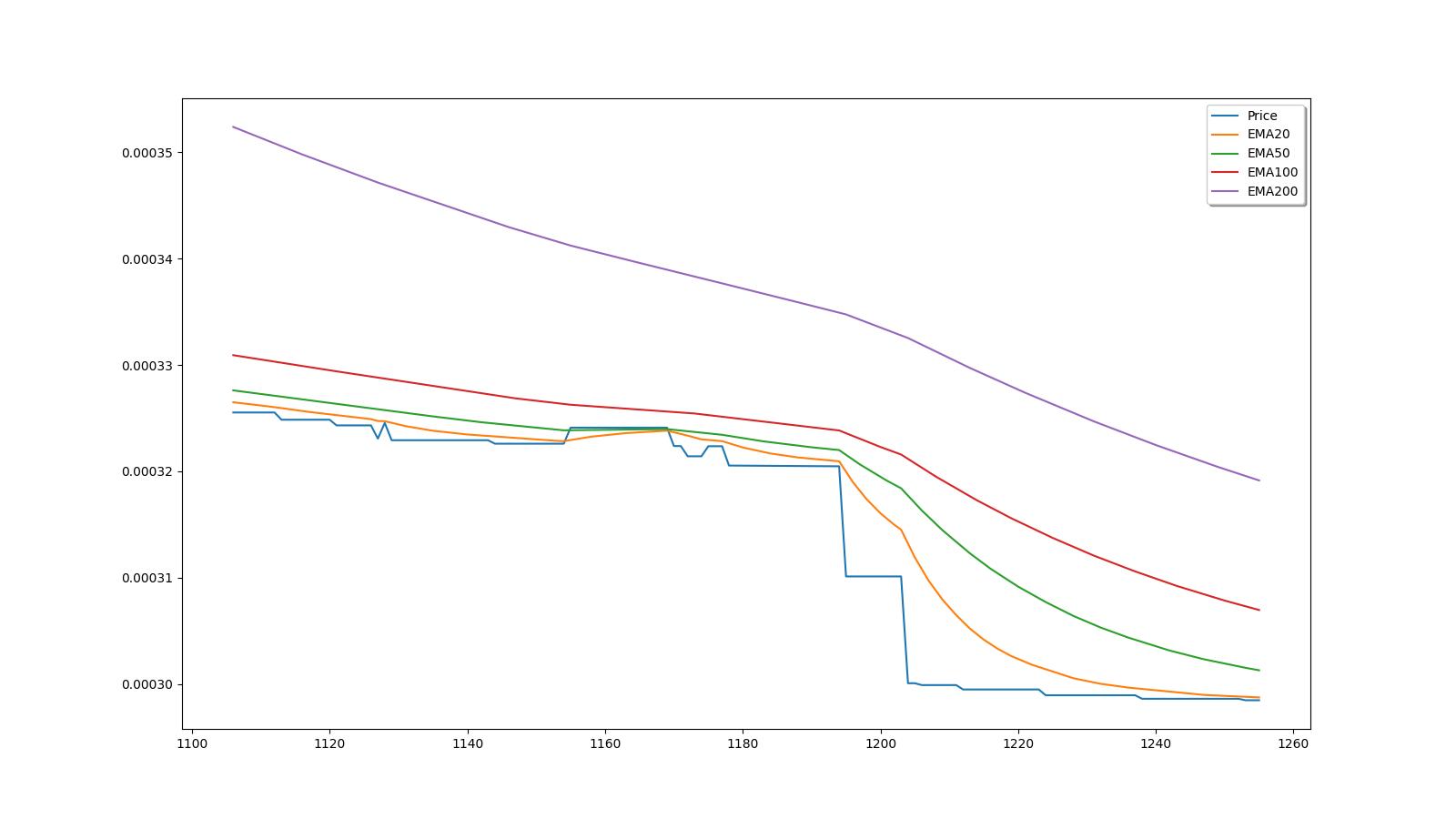 Oxbull Solana Exponential Moving Averages