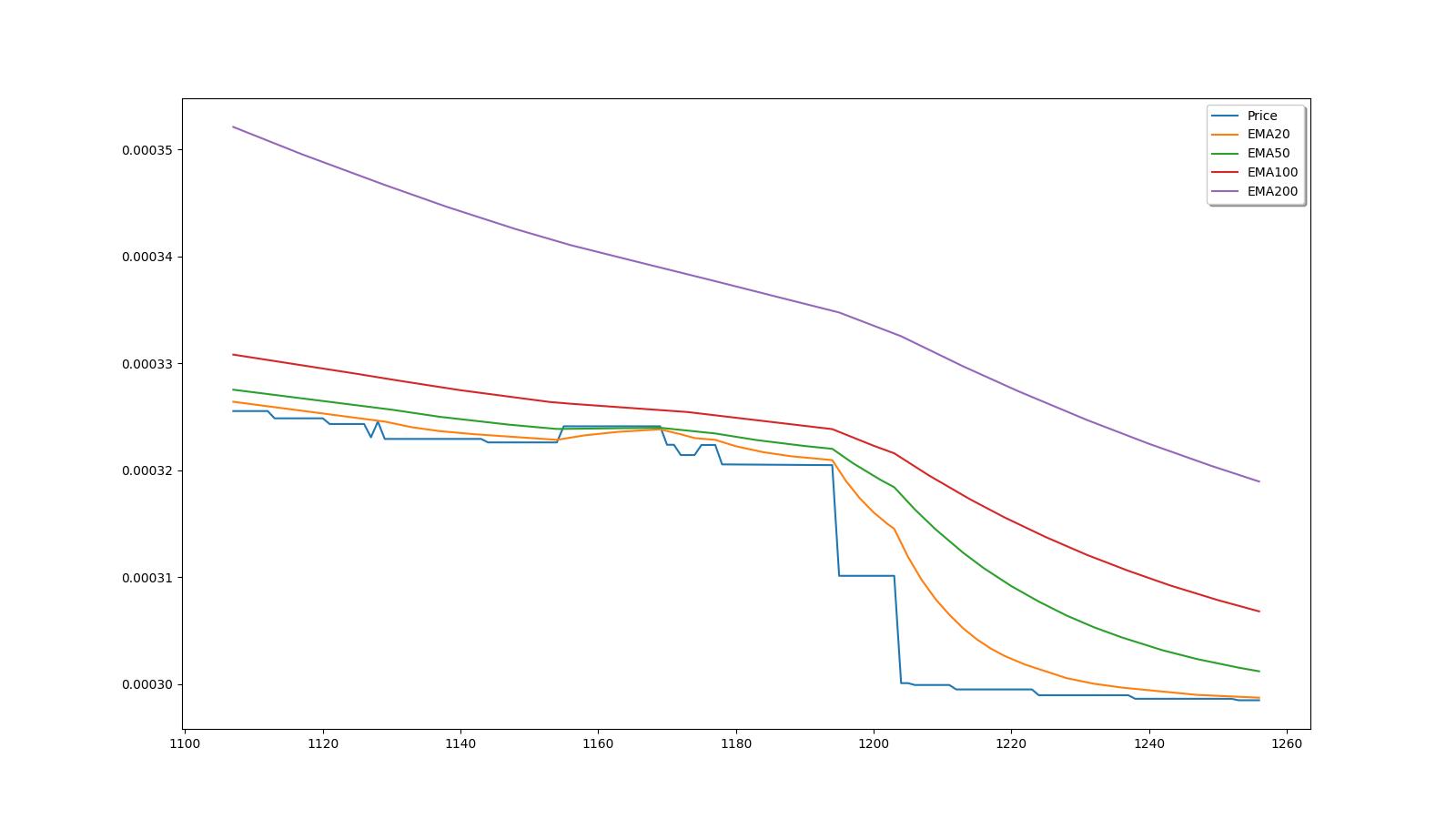 Oxbull Solana Exponential Moving Averages