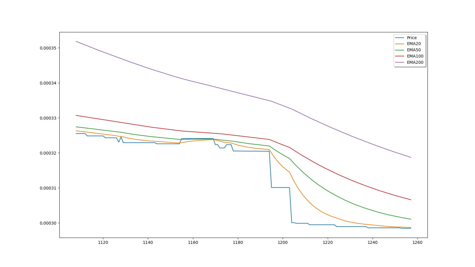 Oxbull Solana Exponential Moving Averages